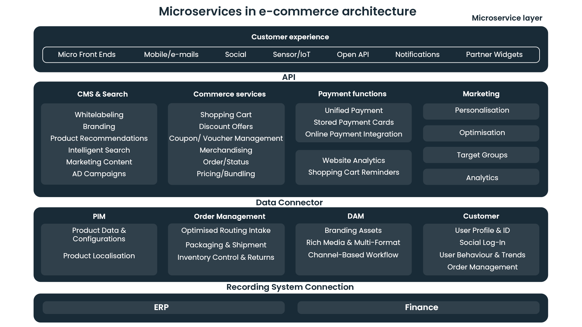How Microservices Can Upgrade the Customer Experience | Endava